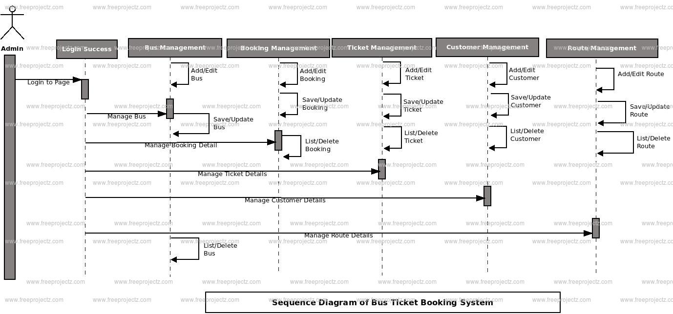 Bus Ticket Booking System UML Diagram | FreeProjectz Bus Ticket Booking System UML Diagram | FreeProjectz